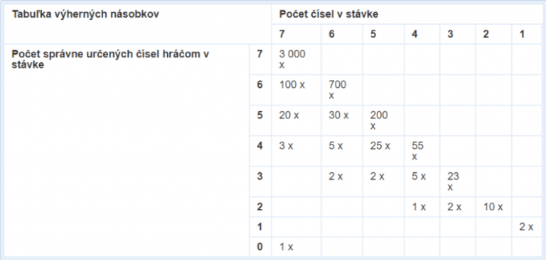 KENO 10 TIPOS 2022 dnes Výsledky, žrebovanie, overenie a Joker!